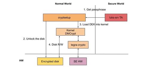 Jetson Orin Op Tee Encryption Flow Jetson Agx Orin Nvidia Developer