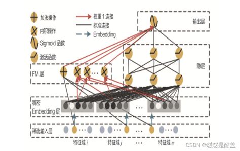 深度学习在推荐系统中的应用 Csdn博客 深度学习在推荐系统中的应用 Csdn博客