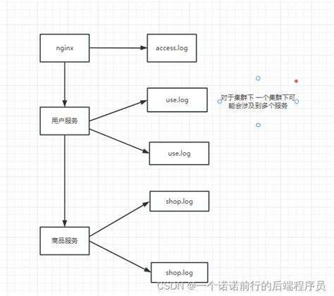分布式日志收集 Csdn博客