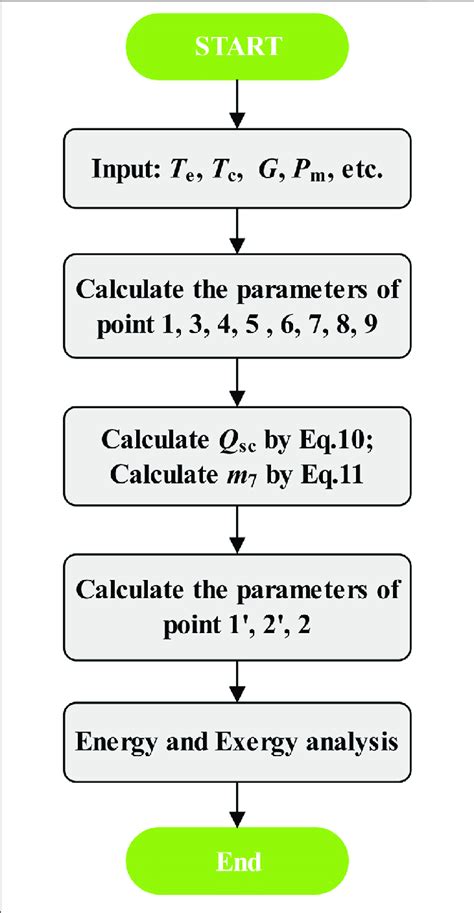 Flowchart For The Calculation Procedure Of The Simulation Program