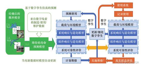 【故障诊断发展学习记录四——数字孪生与控制系统健康管理（dt and phm）】 数字孪生故障诊断技术 csdn博客