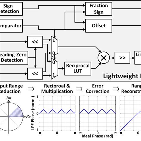 Proposed Lpe Hardware And Illustration Of The Underlying Algorithm