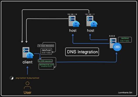 Dns Networking Devops Sysadmin Kubernetes Cloud Techexplained