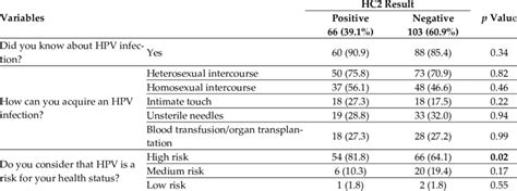 HC Results In Correlation With Knowledge About HPV Download Scientific Diagram