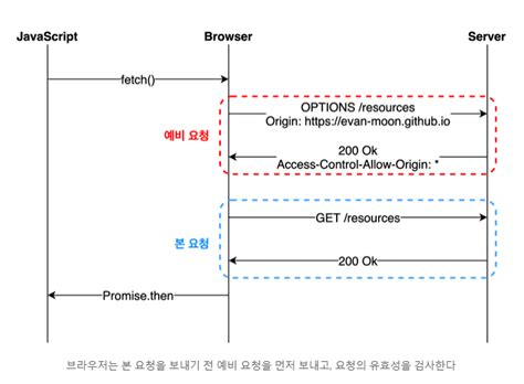 REST API CORS에러 나타나는데 어떻게 해야 할까요 메세지 헬프센터