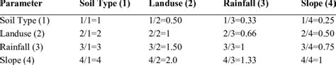 pairwise comparison matrix of the four parameters for potential