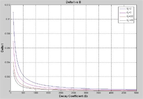 Behavior Of The Duration Increment Of The Time Interval T In Download Scientific Diagram