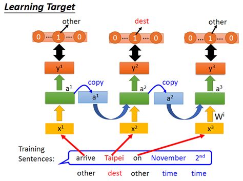 [ml筆記] recurrent neural network rnn part ii