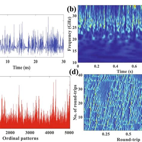 Chaotic Dynamical State A System Output In The Temporal Domain B Time Download Scientific