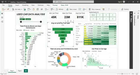 Abhinandan Kadam On Linkedin Powerbi Dataanalysis Usedcarprices Interactivereports…