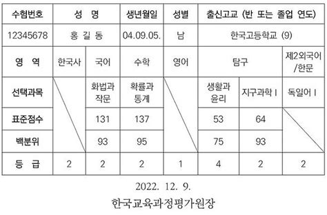 수능 만점자 3명인데 1명만 수석 왜…선택과목 때문