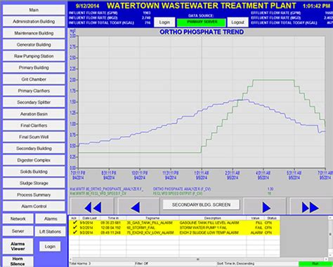 How Automated Orthophosphate Monitoring Cut Costs By 25 Percent