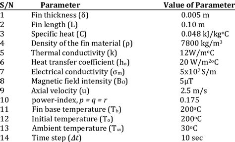 Thermo Geometric Parameters Used For The Simulation Download Table