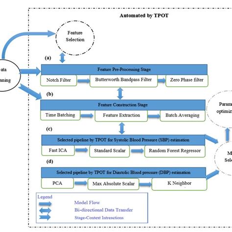 Example Of The Tree Based Pipeline Optimization Tool Tpot Pipeline Download Scientific Diagram