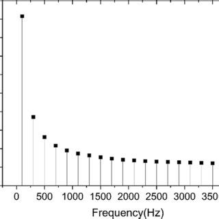 The Spectrum Plot Of A Typical Square Wave Signal Download Scientific Diagram