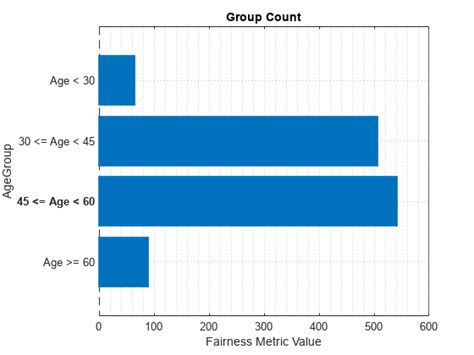 Explore Fairness Metrics For Credit Scoring Model MATLAB Simulink