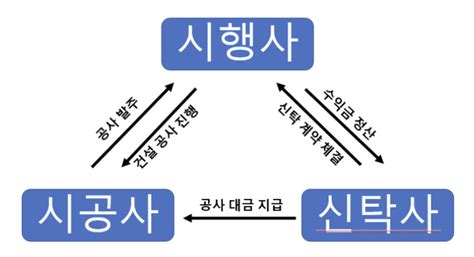 신탁사란 무엇이고 무슨일을 하나요 네이버 블로그