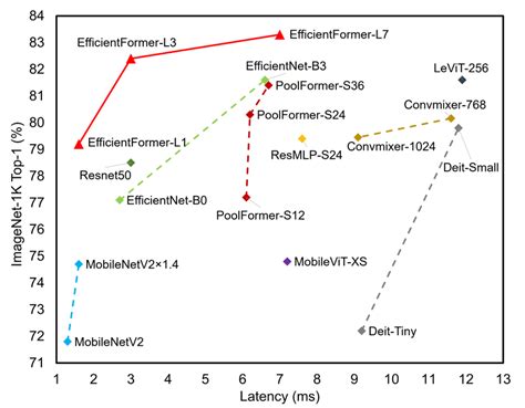 Latency To Accuracy Trade Offs In Recent Vision Transformer Download Scientific Diagram