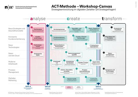 Act Methode Workshop Canvas Digitale Transformation
