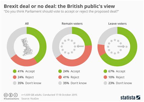Chart Brexit Deal Or No Deal The British Publics View Statista