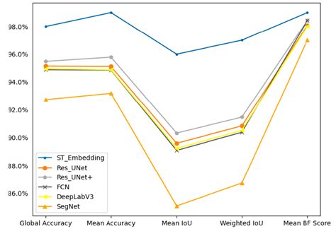 Segmentation Metrics Compared To Baselines Download Scientific Diagram