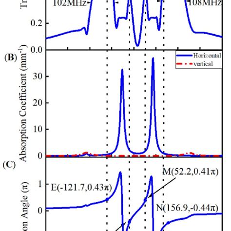 Athe Transmission Spectrum Based On Tω ω 0 Transmission Spectral