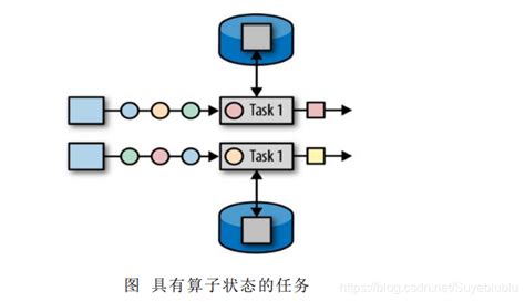 4121 Flink 流处理框架 Flink中的状态管理之算子状态键控状态flink算子状态和keyed状态 Csdn博客