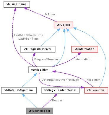 VTK VtkSegYReader Class Reference