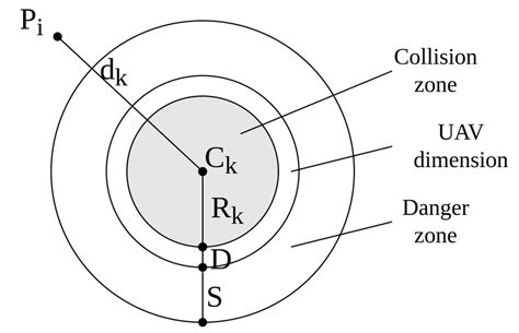 Obstacle Avoidance Illustration Download Scientific Diagram