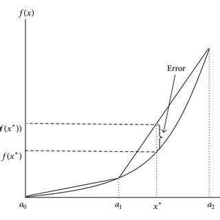 Error Evaluation Of The Linear Approximation Download Scientific Diagram