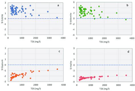 Saturation Indices A Calcite Against Tds B Dolomite Against Tds