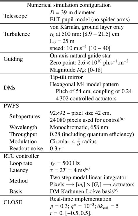 Table 2 From A Correlation Locking Adaptive Filtering Technique For