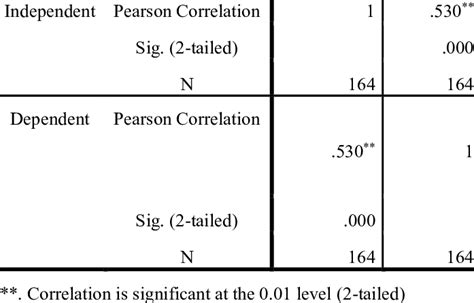 Correlations Correlations Independent Dependent Download Table