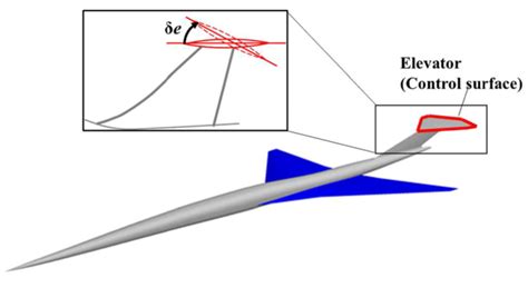 Robust Constrained Multi Objective Guidance Of Supersonic Transport