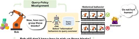 Figure 1 From Query Policy Misalignment In Preference Based Reinforcement Learning Semantic