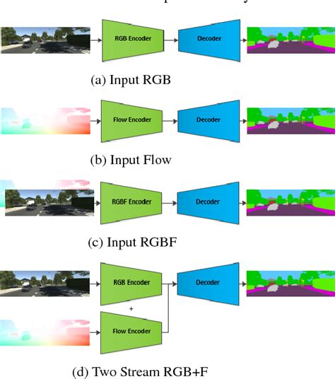 Figure 1 From Optical Flow Augmented Semantic Segmentation Networks For Automated Driving