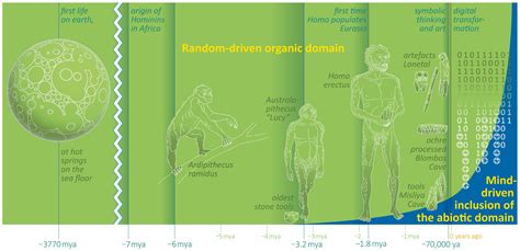 Quantum Leaps In Human Biocultural Evolution And The Relationship To