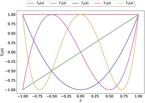 Figure E 1 Shows The First Five Chebyshev Orthogonal Polynomials