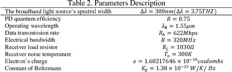 Table 2 From Enhancement Of Optical Code Division Multiple Access System Based On 2d Zcc Md