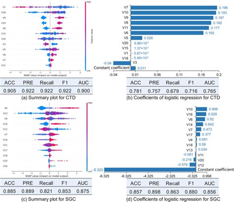 Comparison Of The Proposed Cdfs With Smote Enn Logistic Regression Download Scientific Diagram
