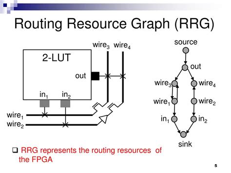 Ppt Parallel Routing For Fpgas Based On The Operator Formulation