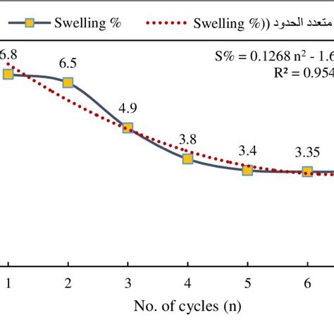 The Swelling Percentage Concerning The Number Of Drying And Wetting