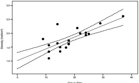 The Relationship Between Group Size And Population Density The