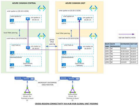 Azure Cross Region Network Connectivity