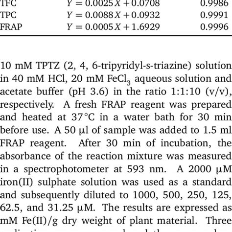 Rutin Standard Curve For Flavonoid Content Download Scientific Diagram