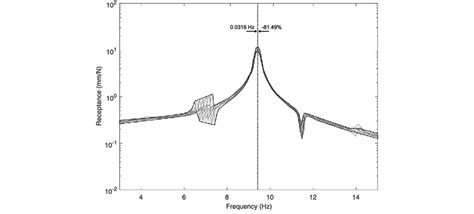 Closed Loop Frf Variability At H11 Between Ae03 Kg Experiment 1