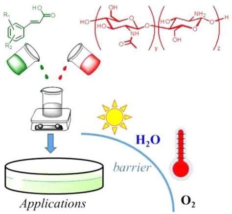 基于壳聚糖和羟基肉桂酸的物理交联生物聚合物体系及其食品保鲜应用研究 Acs Food Science And Technology X Mol