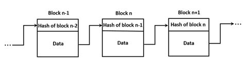 Blockchain Data Structure Download Scientific Diagram