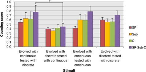 7 Counting Scores Of Simulation 3b Continuous Versus Discrete With Subi