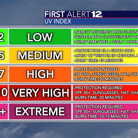 Fun In The Sun The Uv Index Scale And Spf Explained 53 Off